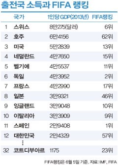 LEADERBOARD | GDP 월드컵의 승자는?
