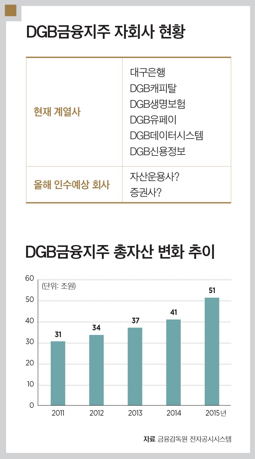 박인규 DGB금융지주회장