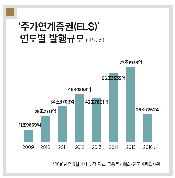 ‘뜨거운 감자’ 주가연계증권(ELS)