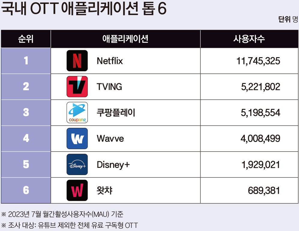 [2023 대한민국 OTT 대해부] (1) 넷플릭스 독주 속 토종 OTT ‘각축’