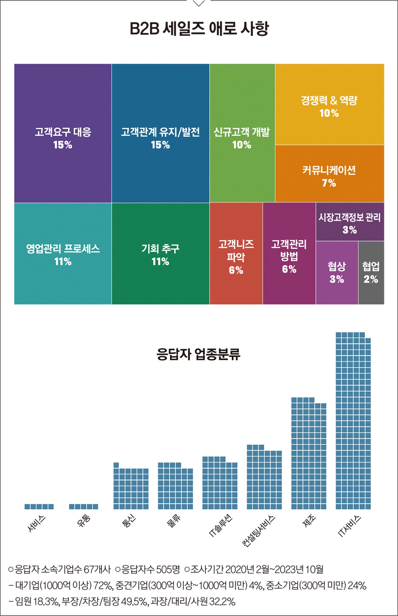 B2B 세일즈에서의 애로 사항과 이슈